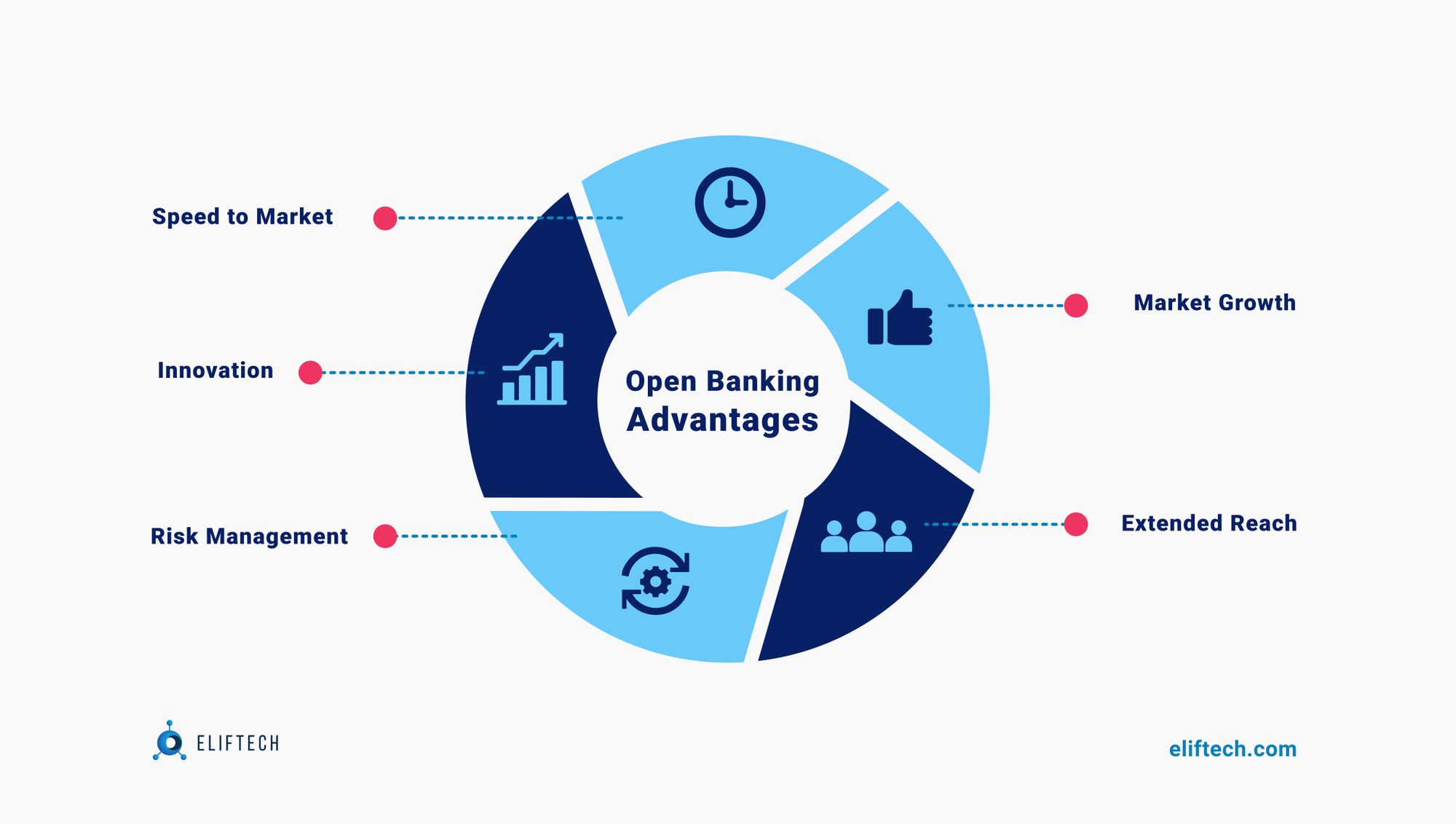 How open banking boosts the Fintech? | Eliftech