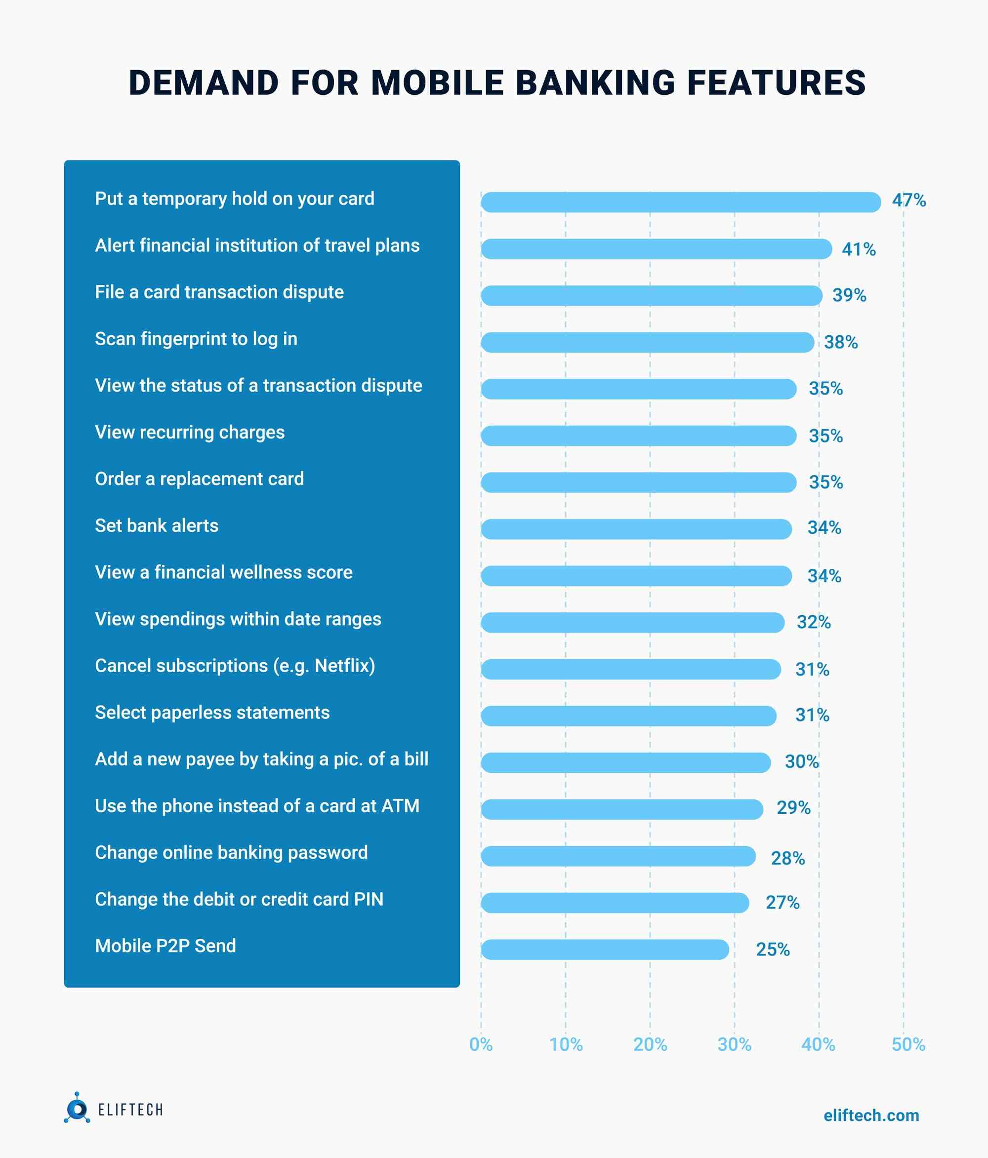 How to approach digital banking app development in 2023