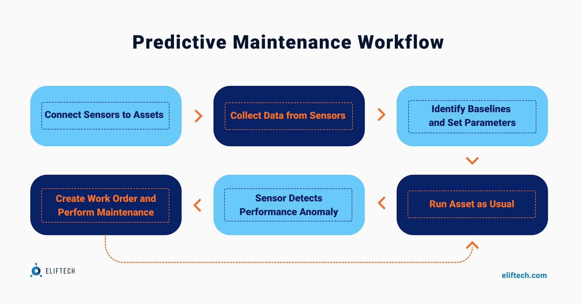 Industrial Iot and its maintenance | ElifTech Industrial Iot and its maintenance | ElifTech