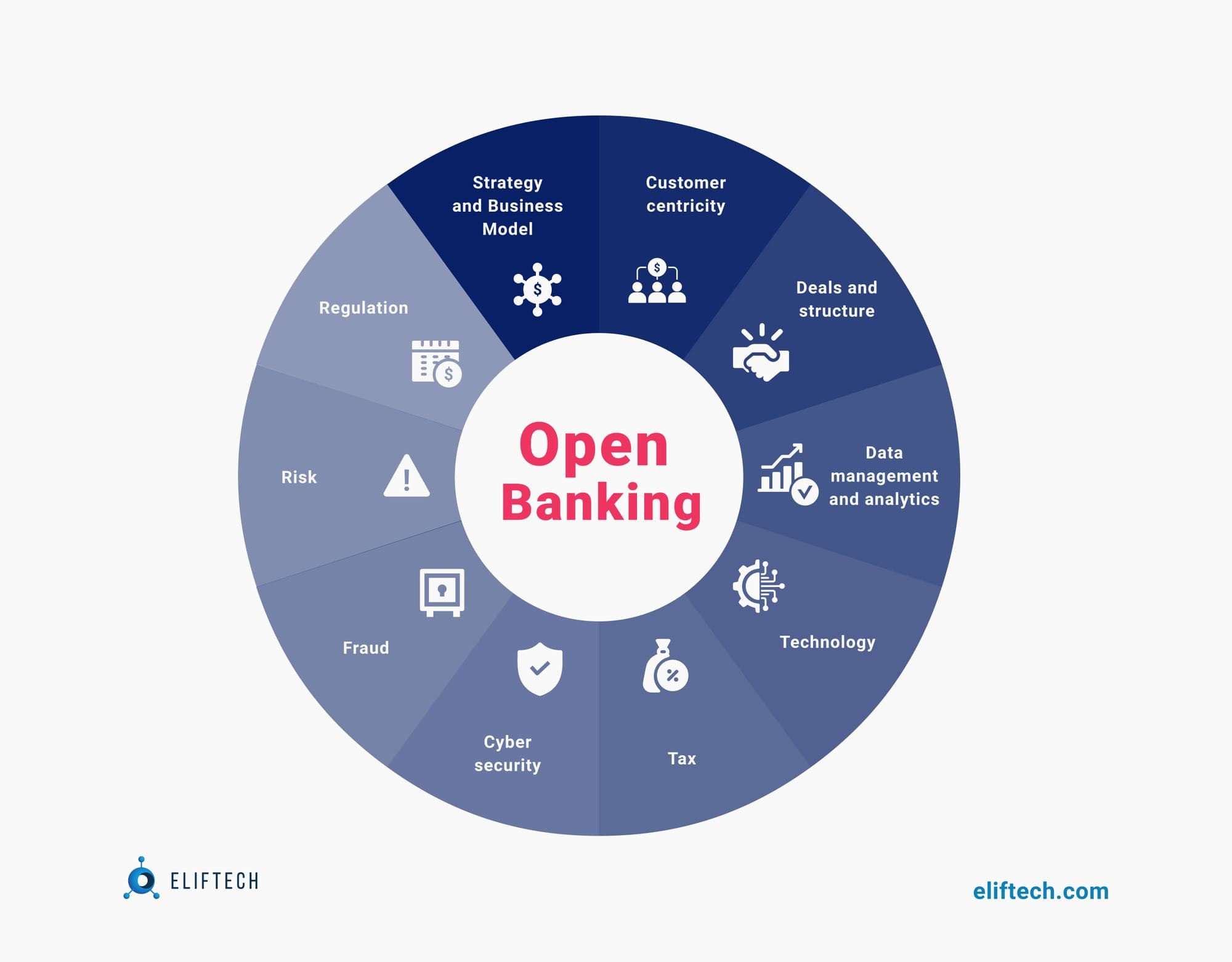 How open banking boosts the Fintech? | Eliftech