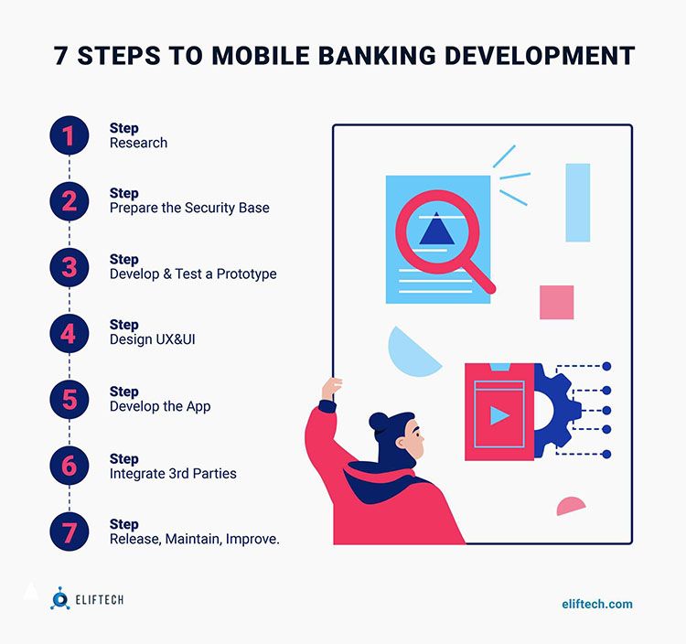 How to approach digital banking app development in 2023