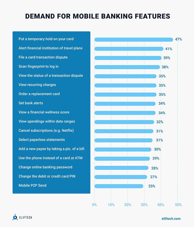 How to approach digital banking app development in 2023