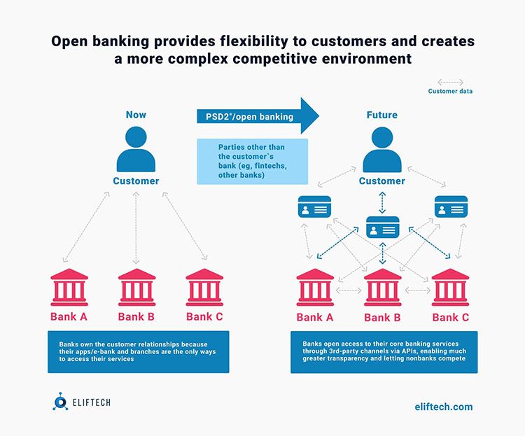 How open banking boosts the Fintech? | Eliftech