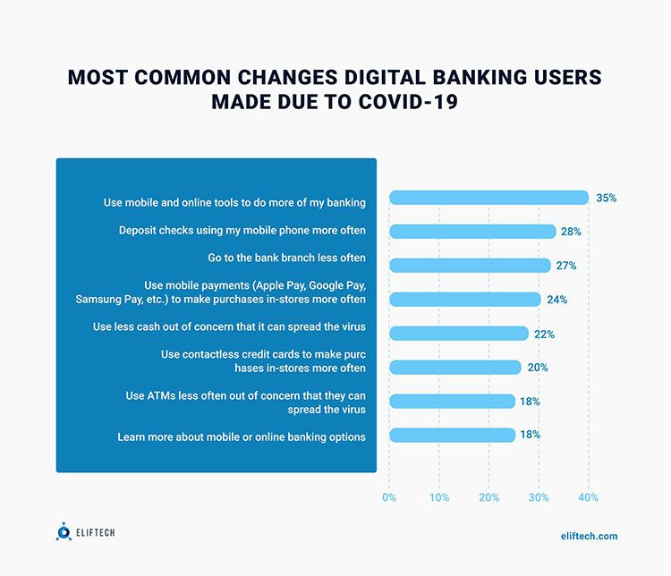 How to approach digital banking app development in 2023