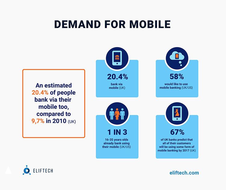 How to approach digital banking app development in 2023