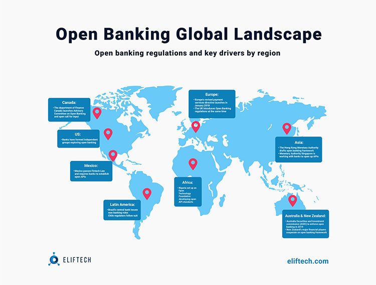 How open banking boosts the Fintech? | Eliftech