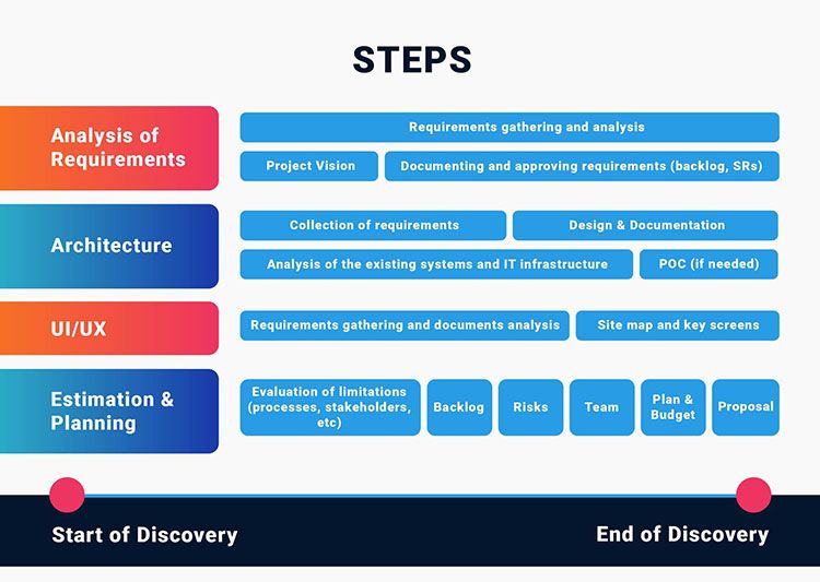 Digital Wallets Development: Why Discovery Phase Matters?