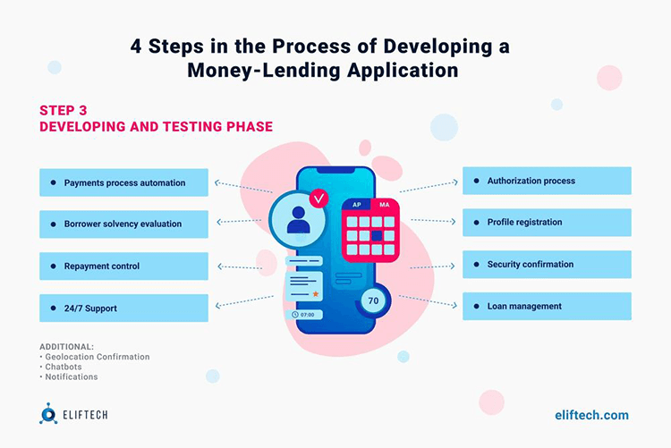Step-by-step guide on building money lending app | Eliftech
