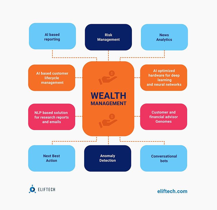 Use of AI in Wealth Management