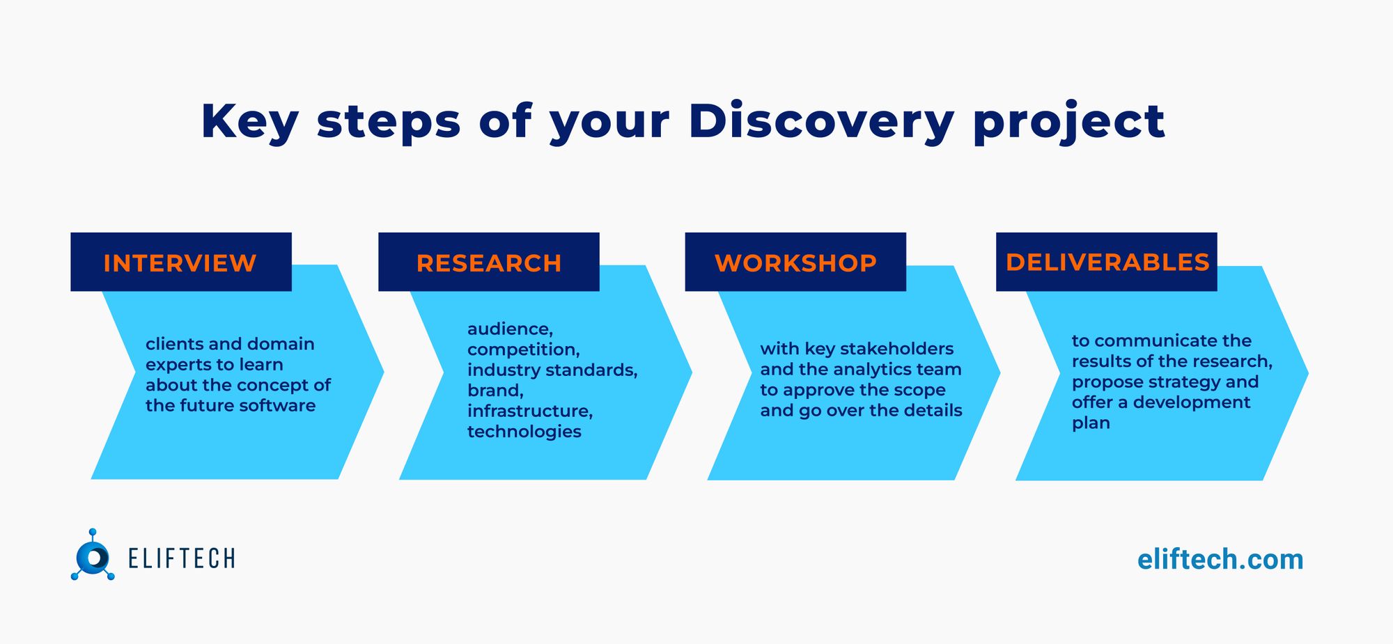 Connecting Discovery & MVP Phase for Startup Success