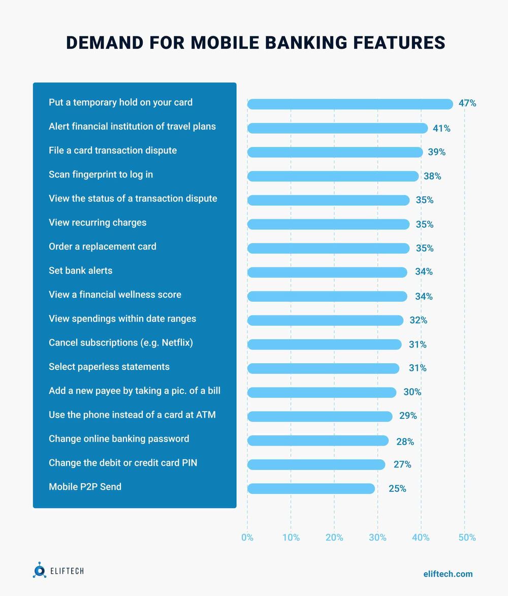 How to approach digital banking app development in 2023