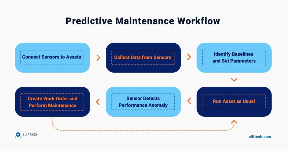 Industrial Iot and its maintenance | ElifTech