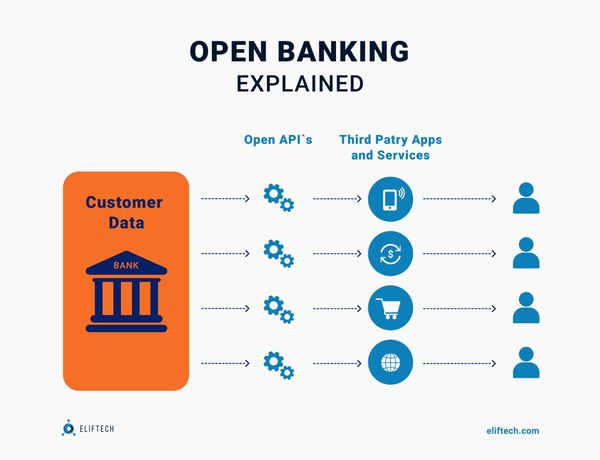 How open banking boosts the Fintech? | Eliftech
