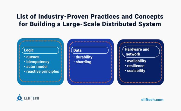 Distributed architecture for your payment system|ELIFTECH