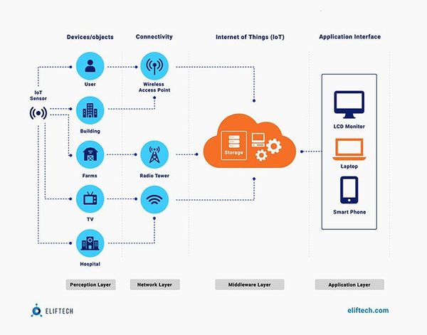 Enhance Your Company with IoT Monitoring System