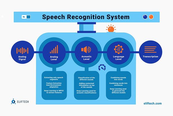 Voice and speech recognition in Fintech|Eliftech